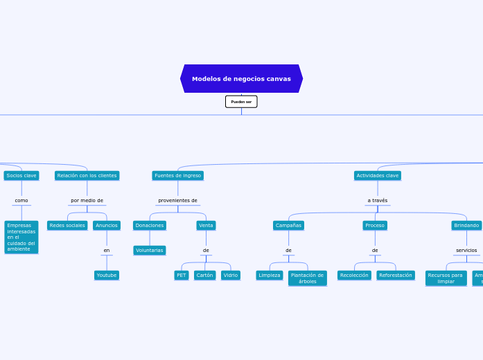 Modelos de negocios canvas - Mind Map